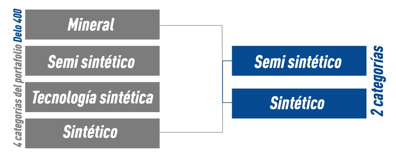 Delo HDEO simplification | Lubricantes Chevron (Latin America)