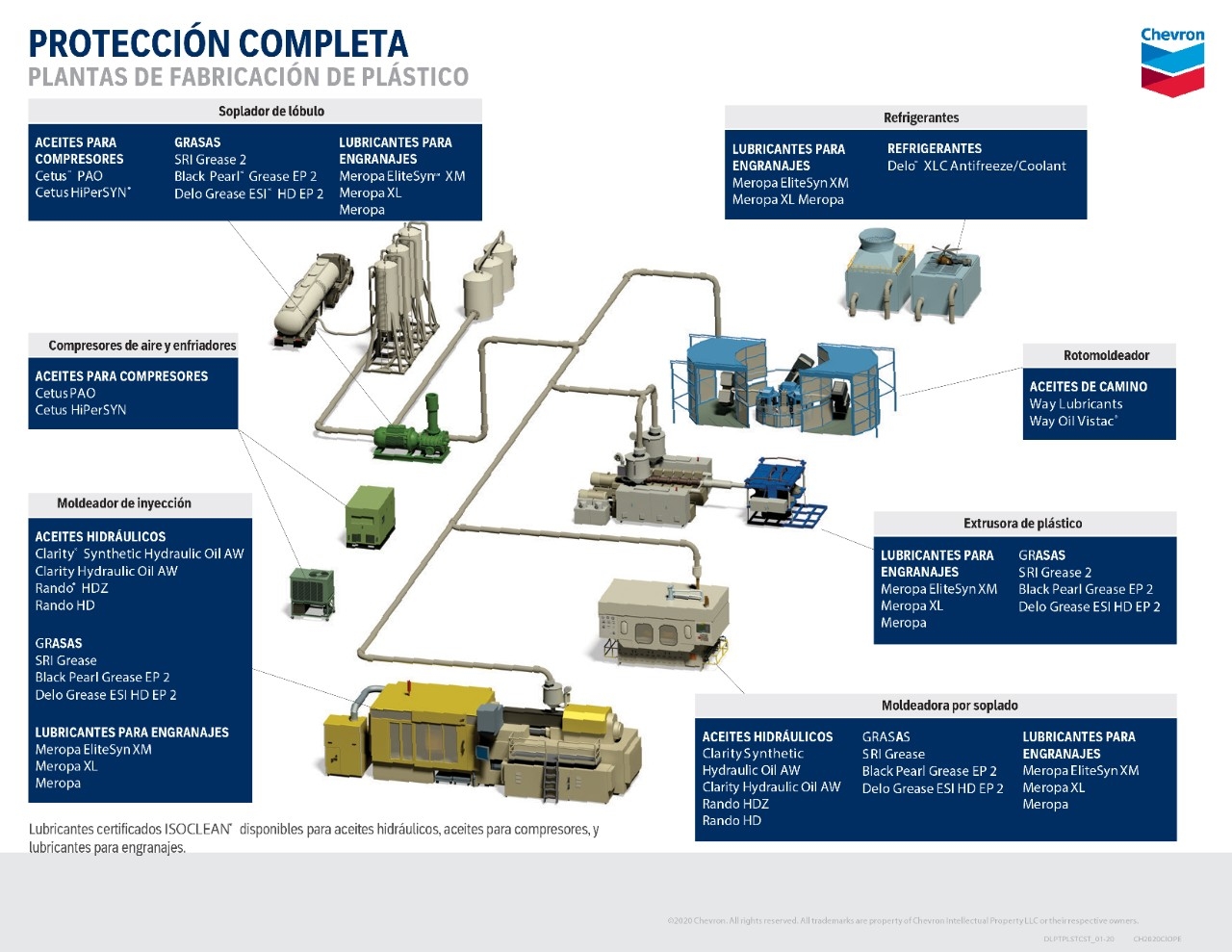 Fabricación de productos plásticos | Lubricantes Chevron (Latin America)