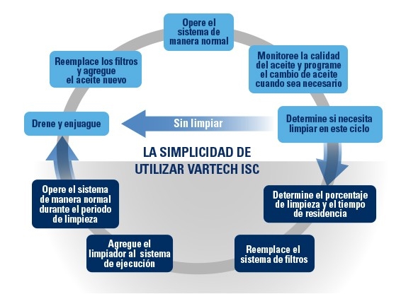 VARTECH® ISC | Lubricantes Chevron (Latin America)